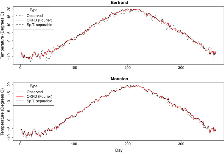 Prediction of spatial functional random processes: comparing functional and spatio-temporal ...