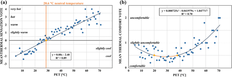 Impact of shade on outdoor thermal comfort—a seasonal field study in ...