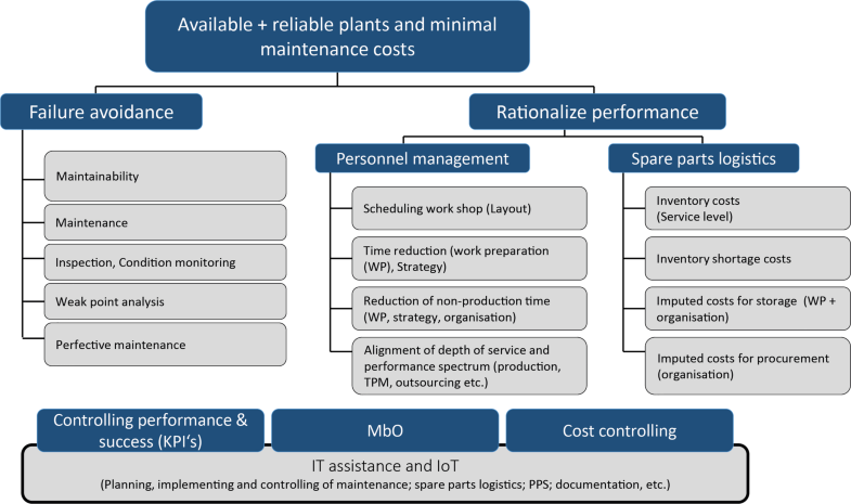 Lean Smart Maintenance—Value Adding, Flexible, and Intelligent Asset ...