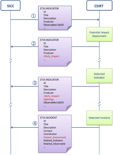 Cyber security information exchange to gain insight into the effects of ...
