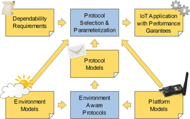Dependability for the Internet of Things—from dependable networking in harsh environments to a ...