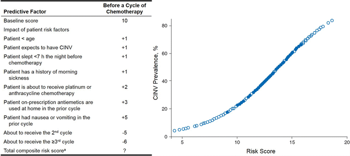Guidelines versus individualized care for the management of CINV ...