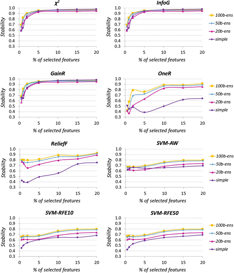 Ensemble feature selection for high-dimensional data: a stability analysis across multiple ...