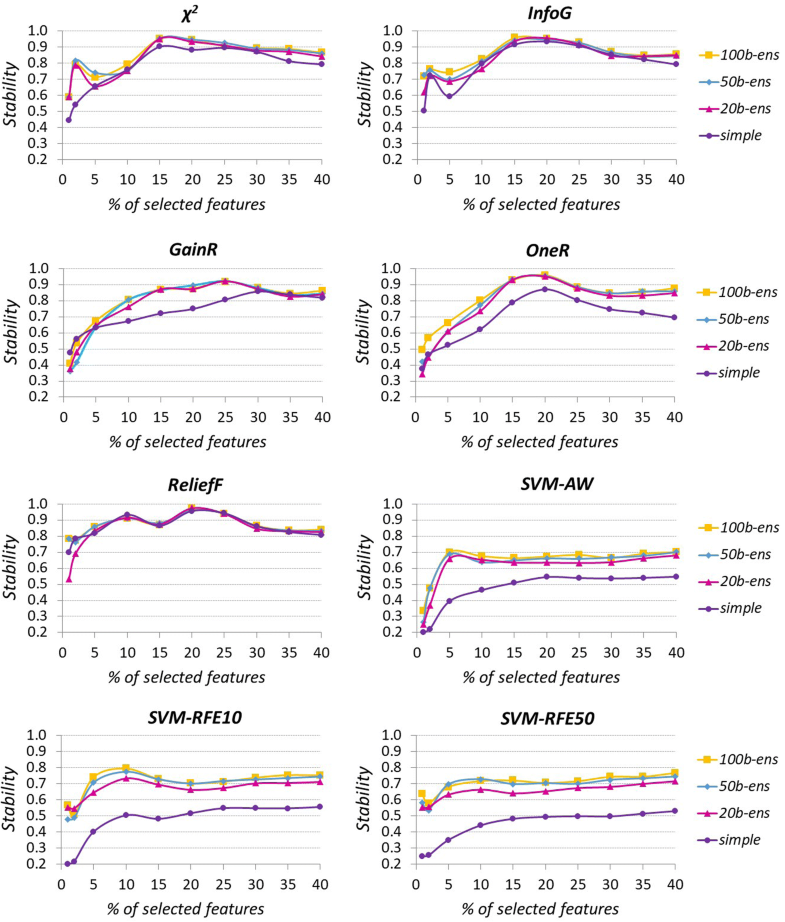 Ensemble feature selection for high-dimensional data: a stability analysis across multiple ...