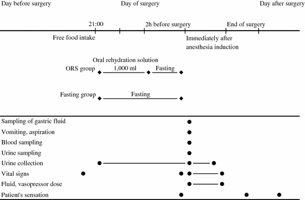 Safety and efficacy of oral rehydration therapy until 2 h before ...