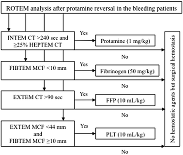 Thromboelastometry guided fibrinogen replacement therapy in cardiac ...