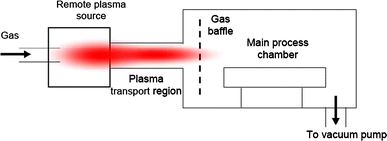 Surface activation using remote plasma for silicon to quartz wafer ...