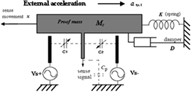 Optimization of MEMS capacitive accelerometer | SpringerLink