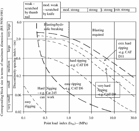 Review of Cuttability Indices and A New Rockmass Classification ...