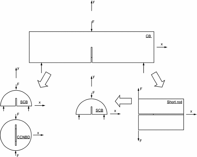 Evaluation of Mode I Fracture Toughness Assisted by the Numerical ...