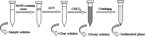 A three phase dispersive liquid-liquid microextraction technique for ...