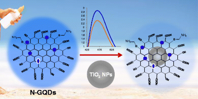 Determination of TiO2 nanoparticles in sunscreen using N-doped graphene ...