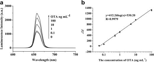 A luminescence resonance energy transfer based aptasensor for the mycotoxin Ochratoxin A using ...