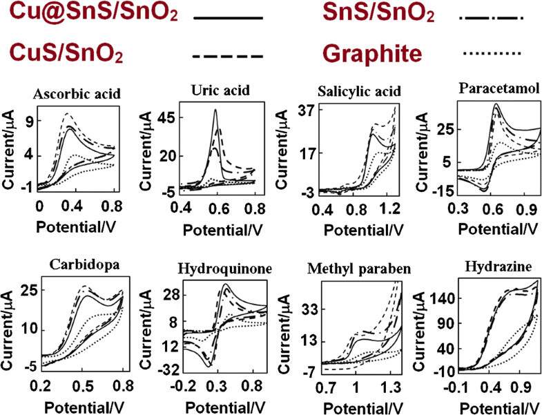 Carbon paste electrodes modified with SnO2/CuS, SnO2/SnS and Cu@SnO2 ...