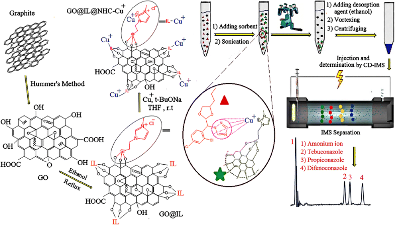 Ultrasound assisted dispersive solid phase extraction of triazole fungicides by using an N ...