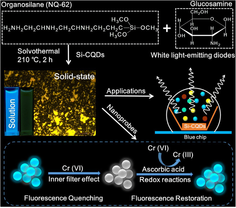 Organosilane-functionalized carbon quantum dots and their applications ...