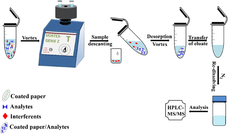 Solid-phase microextraction of triazine herbicides via cellulose paper ...