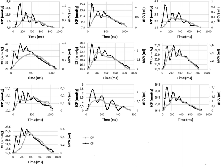 ICP curve morphology and intracranial flow-volume changes: a ...