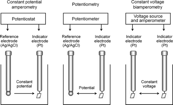 Comparison of three electrochemical end-point detection methods to ...