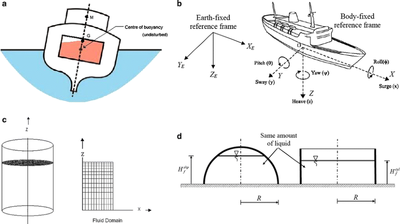A fully coupled ship motion and sloshing analysis in various container ...