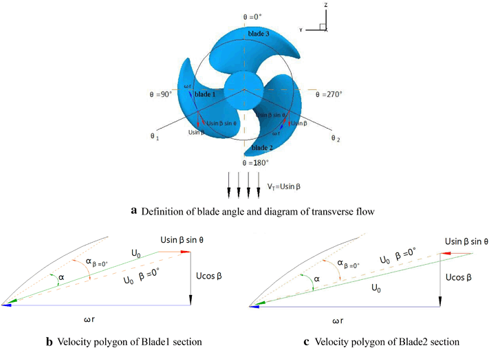 Numerical analysis of propeller exciting force in oblique flow ...