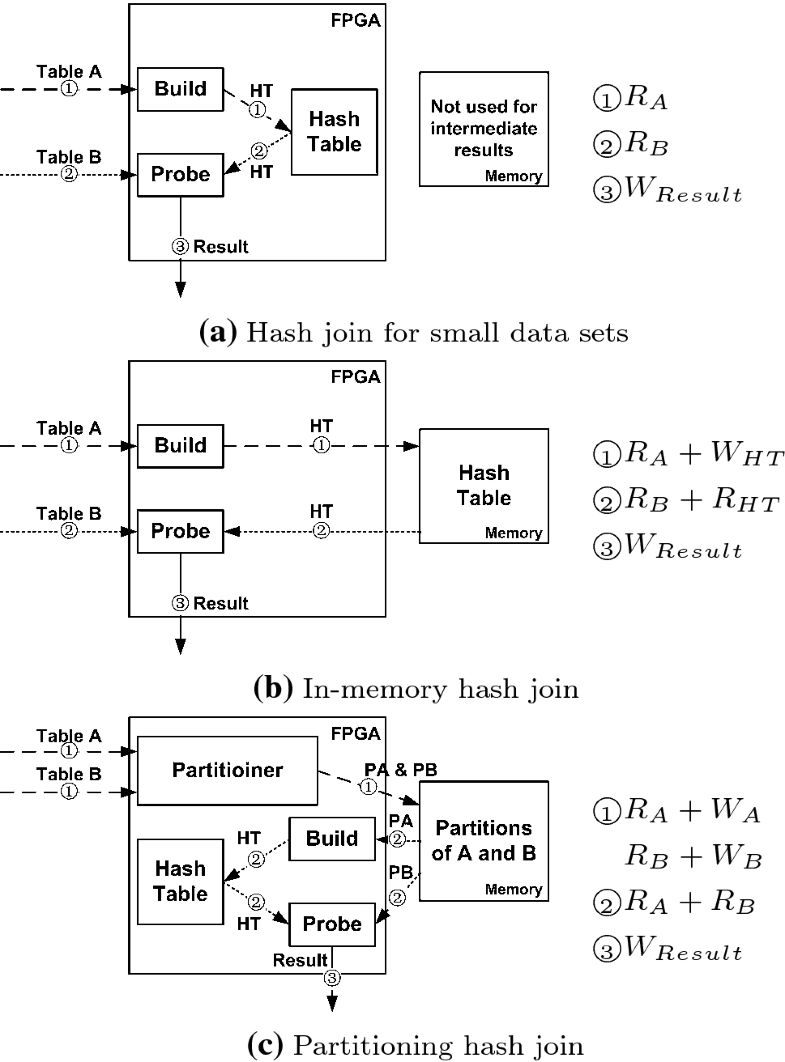 In-memory database acceleration on FPGAs: a survey | SpringerLink
