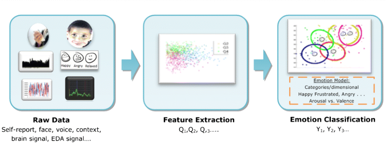 Emotions in context: examining pervasive affective sensing systems ...