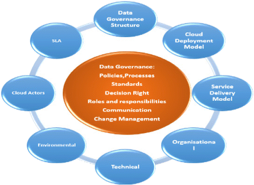 A systematic literature review of data governance and cloud data ...