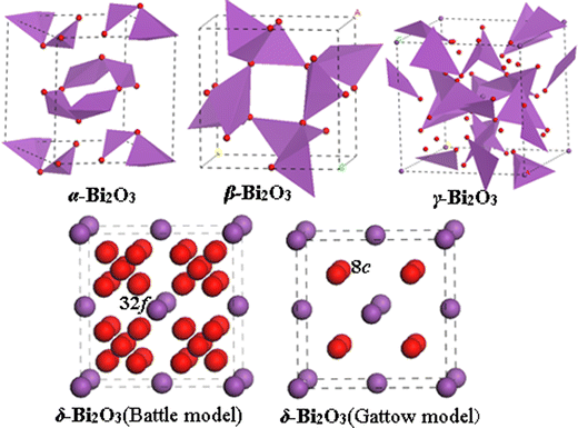 A computational study on the photoelectric properties of various Bi2O3 ...