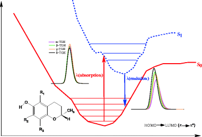 TDDFT prediction of UV–vis absorption and emission spectra of ...