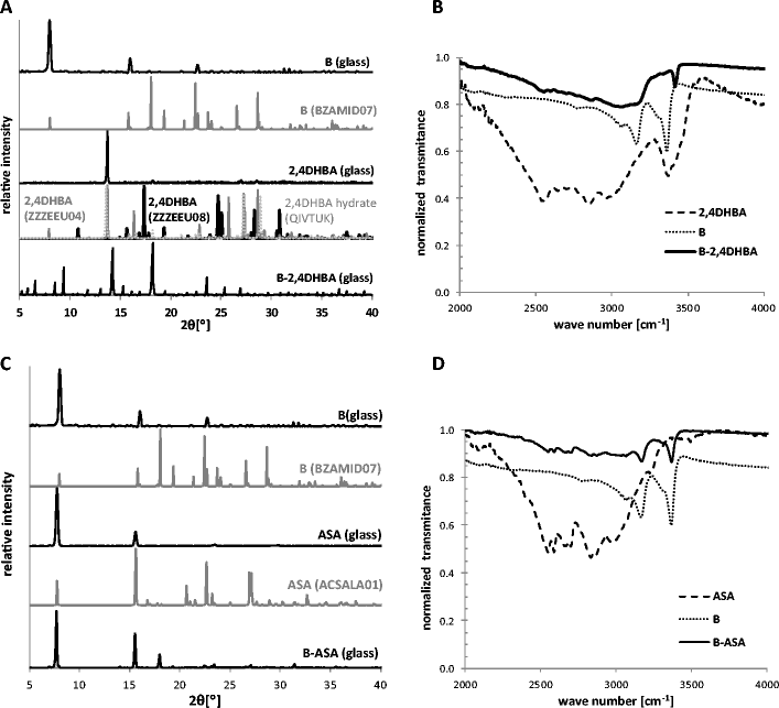 Exploring the cocrystallization potential of urea and benzamide ...