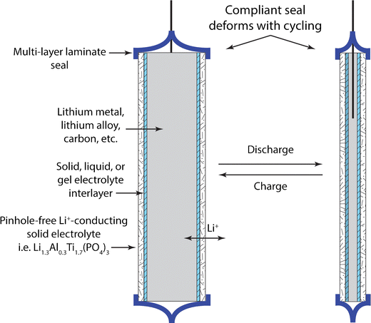 Aqueous and nonaqueous lithium-air batteries enabled by water-stable ...