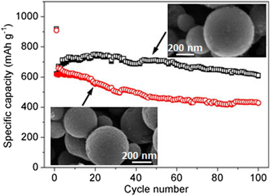 Submicro-sized porous SiO2/C and SiO2/C/graphene spheres for lithium ...