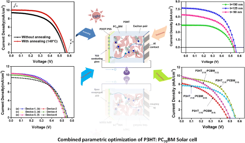 Combined parametric optimization of P3HT: PC70BM films for efficient bulk-heterojunction solar ...