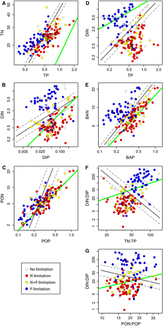 Performance of the Redfield Ratio and a Family of Nutrient Limitation ...