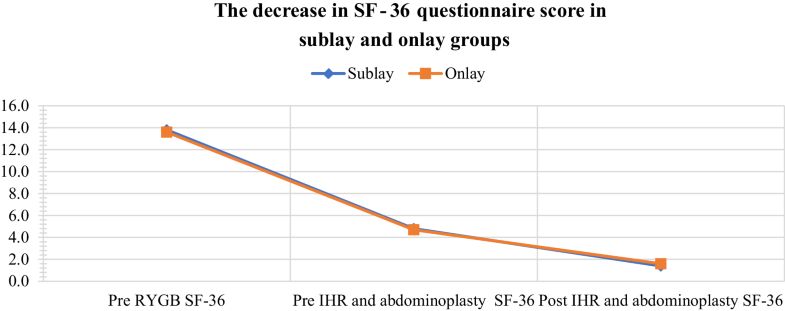 Sublay or onlay incisional hernia repair along with abdominoplasty ...