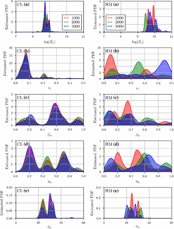 Probabilistic calibration of discrete element simulations using the sequential quasi-Monte Carlo ...