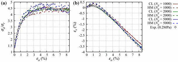 Probabilistic calibration of discrete element simulations using the sequential quasi-Monte Carlo ...
