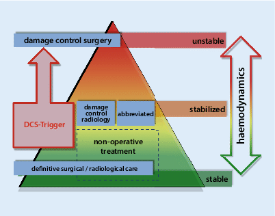 Damage control surgery | SpringerLink