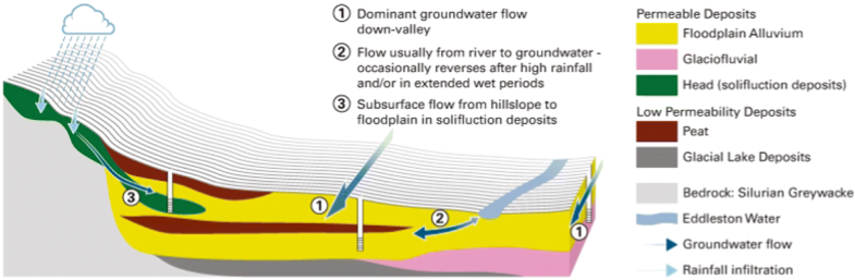 Geological structure as a control on floodplain groundwater dynamics ...
