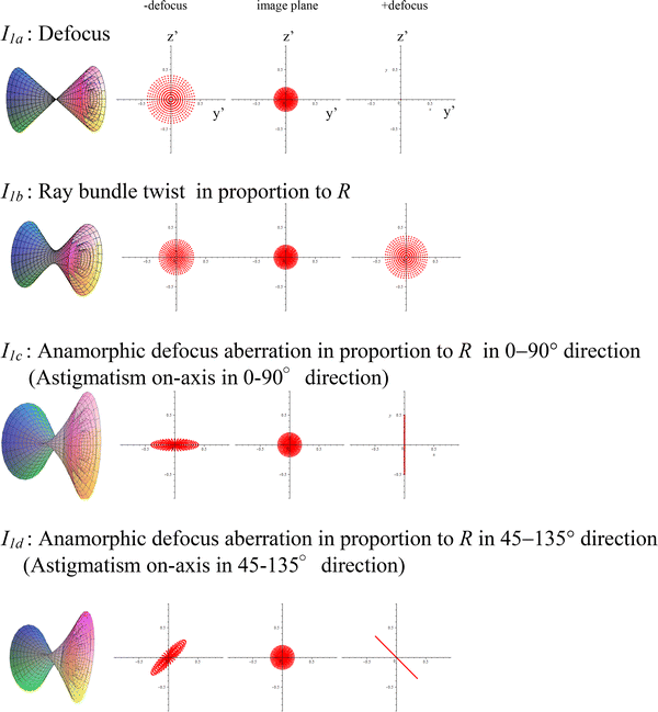 Third-order aberration analysis of an off-axial optical system ...