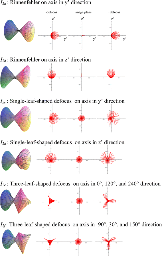 Third-order aberration analysis of an off-axial optical system ...