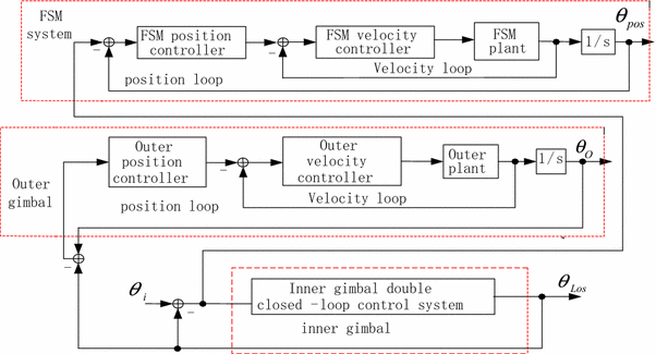 Research on six degrees of freedom compound control technology for ...