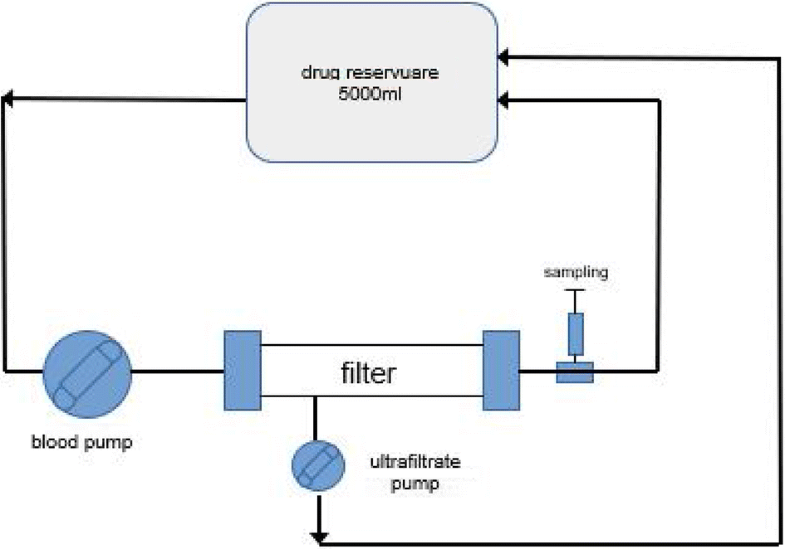 Comparison of adsorption of selected antibiotics on the filters in ...