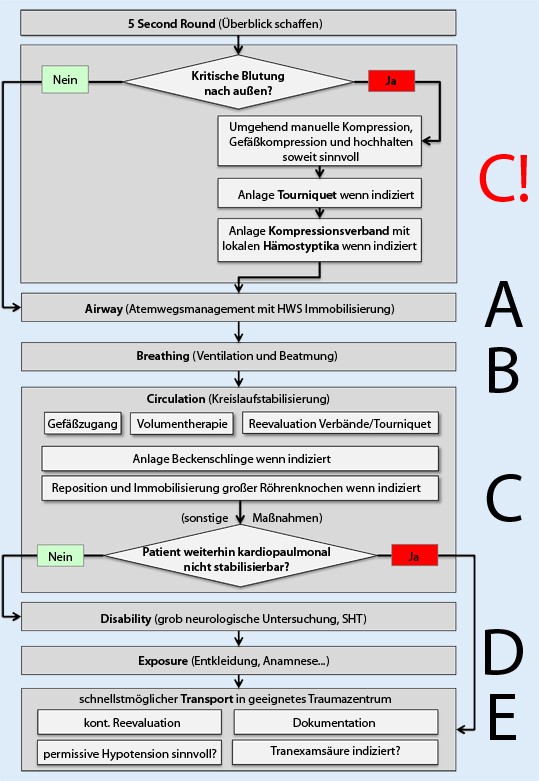 Prähospitale Therapiestrategien für traumaassoziierte, kritische ...