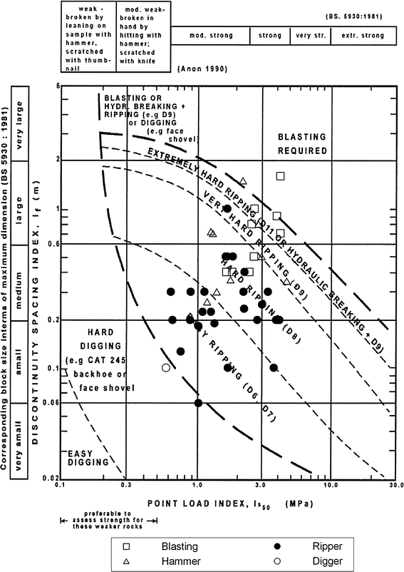 Excavatability assessment of rock masses using the Geological Strength ...