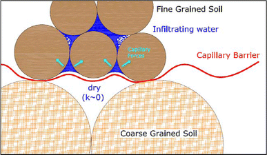 Capillary barrier effects in unsaturated layered soils, with special ...