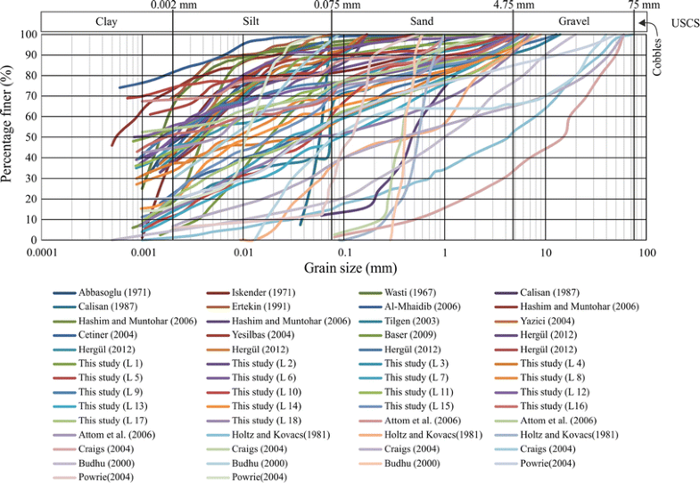 A quantitative method of describing grain size distribution of soils ...