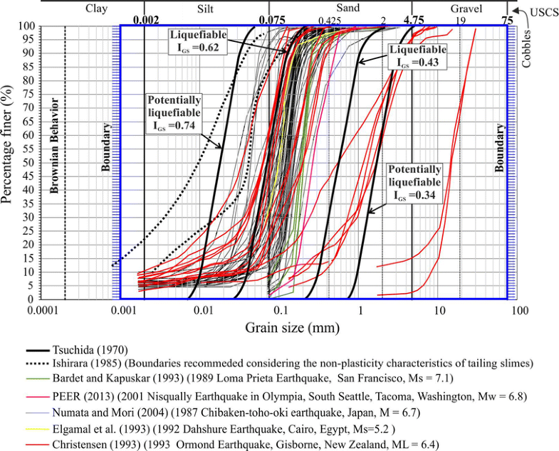 A quantitative method of describing grain size distribution of soils ...