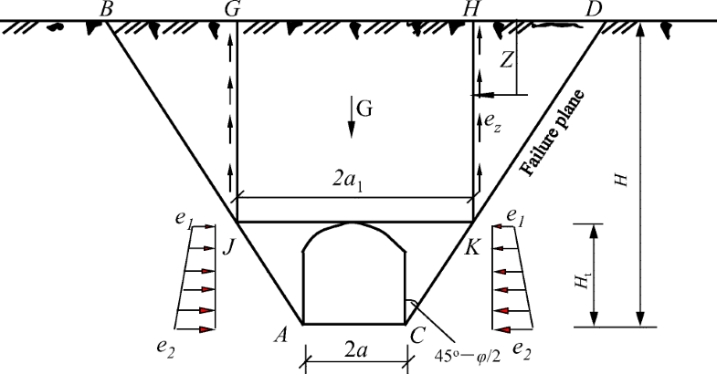 Ground load on tunnels built using new Austrian tunneling method: study ...